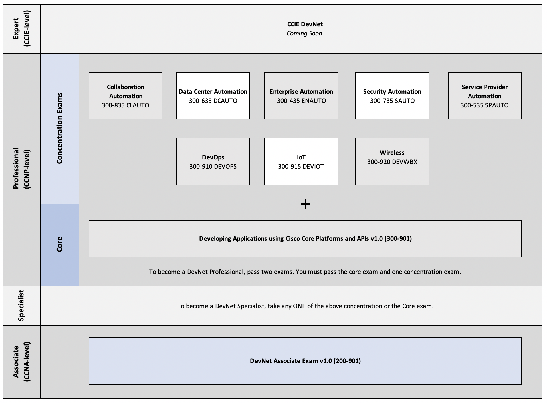 Les Nouvelles certifications Cisco à venir en 2020 - CiscoBlog